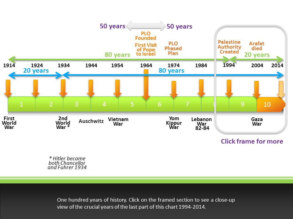 Hundred Year Chart One